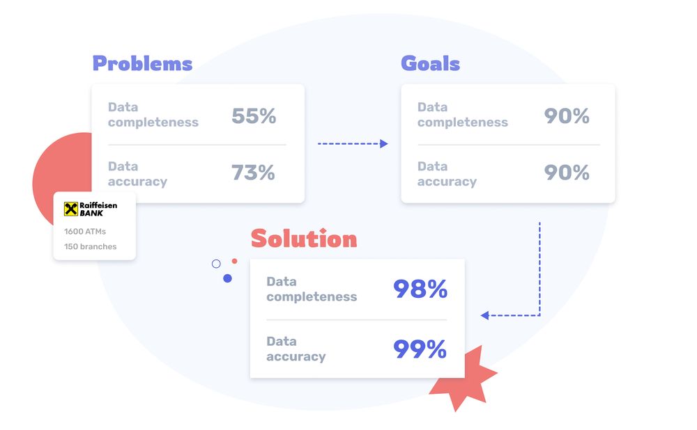 Raiffeisenbank & Geojet: Case Study