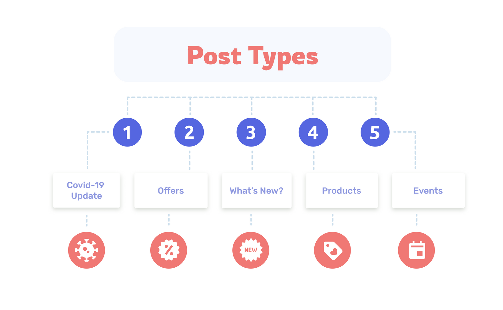 Deep Dive Into GBP: Insights & Post Types