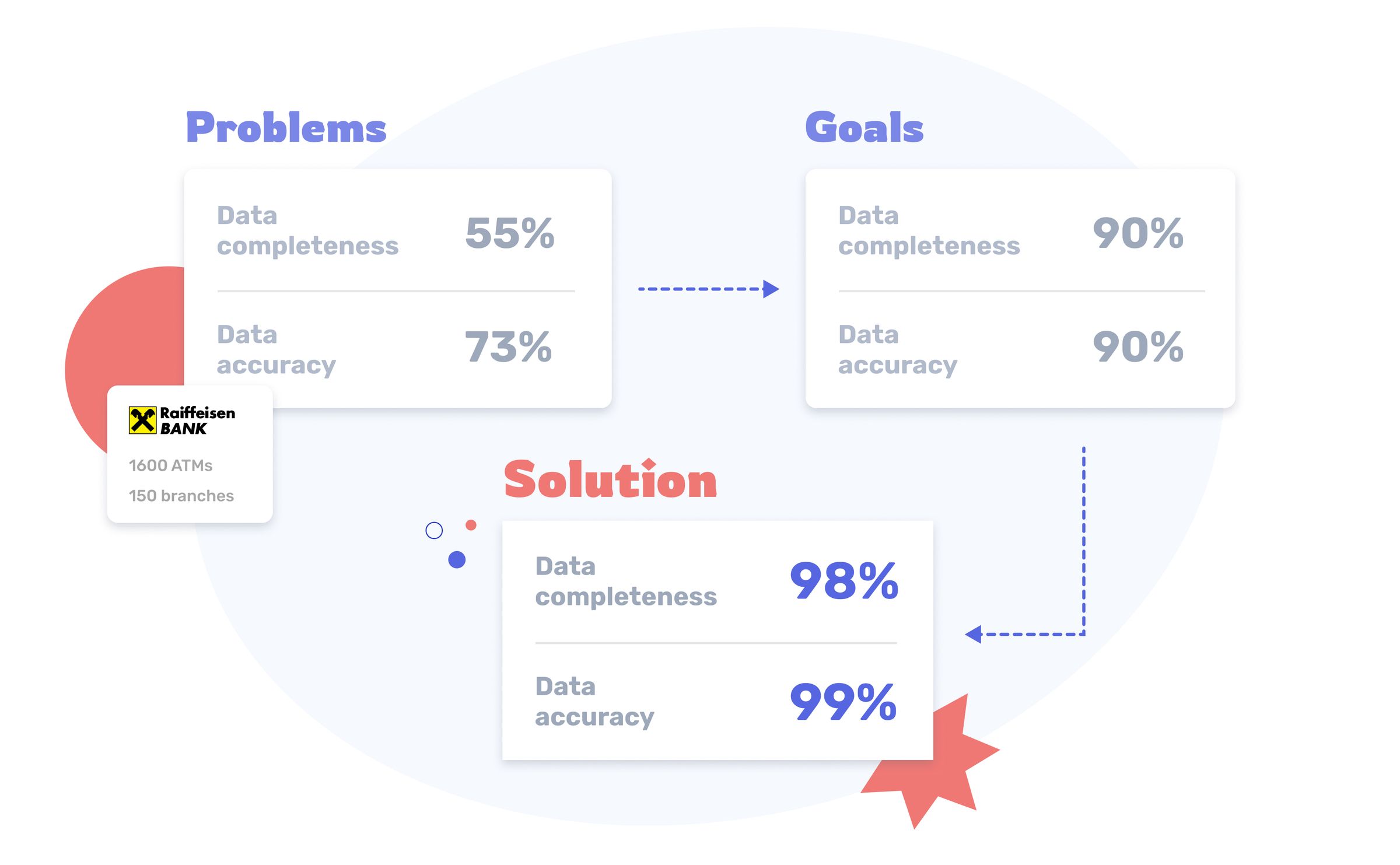 Raiffeisenbank & Geojet: Case Study
